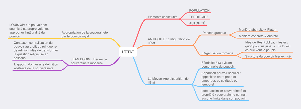 CARTE MENTALE ÉTAT - L’ÉTAT Élements constitutifs POPULATION TERRITOIRE ...