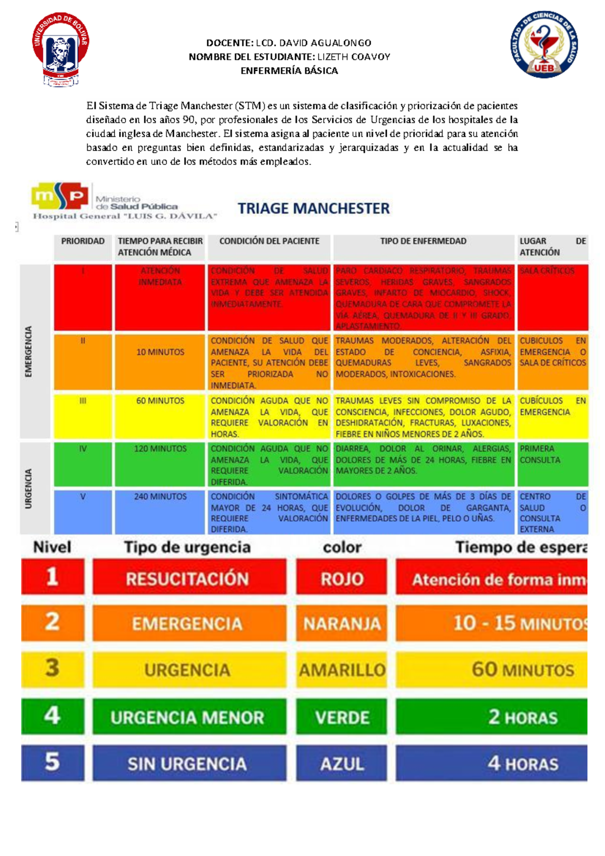 El Sistema de Triage Manchester - DOCENTE: LCD. DAVID AGUALONGO NOMBRE ...