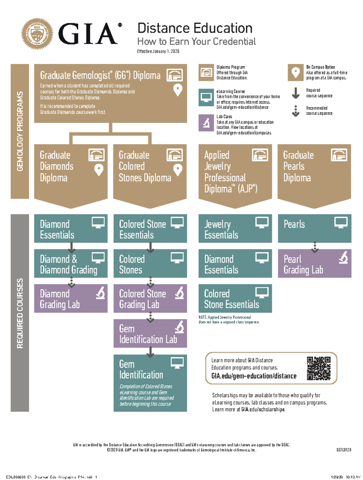 GIA Distance Education Overview - Distance Education How to Earn Your ...