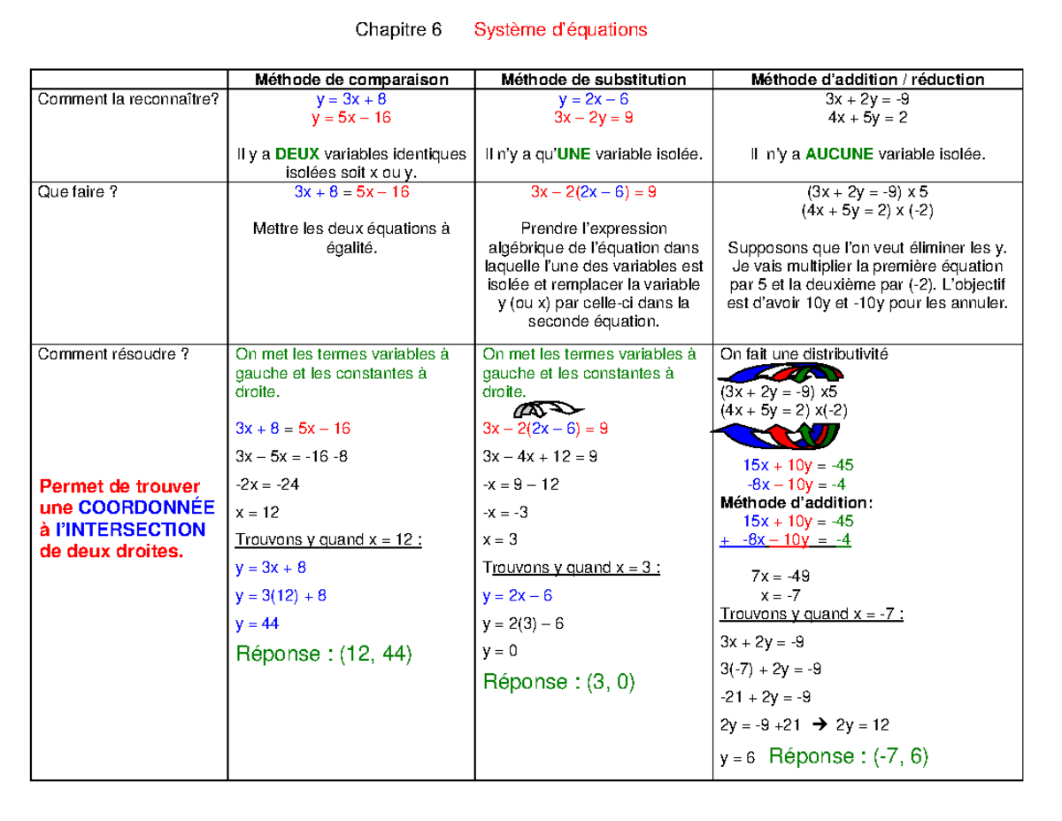 Equation sub - jnljnljnljnlnn - Méthode de comparaison Méthode de ...