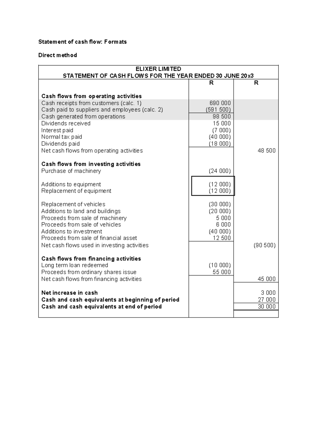 Formats of statement of cash flows - Statement of cash flow: Formats ...