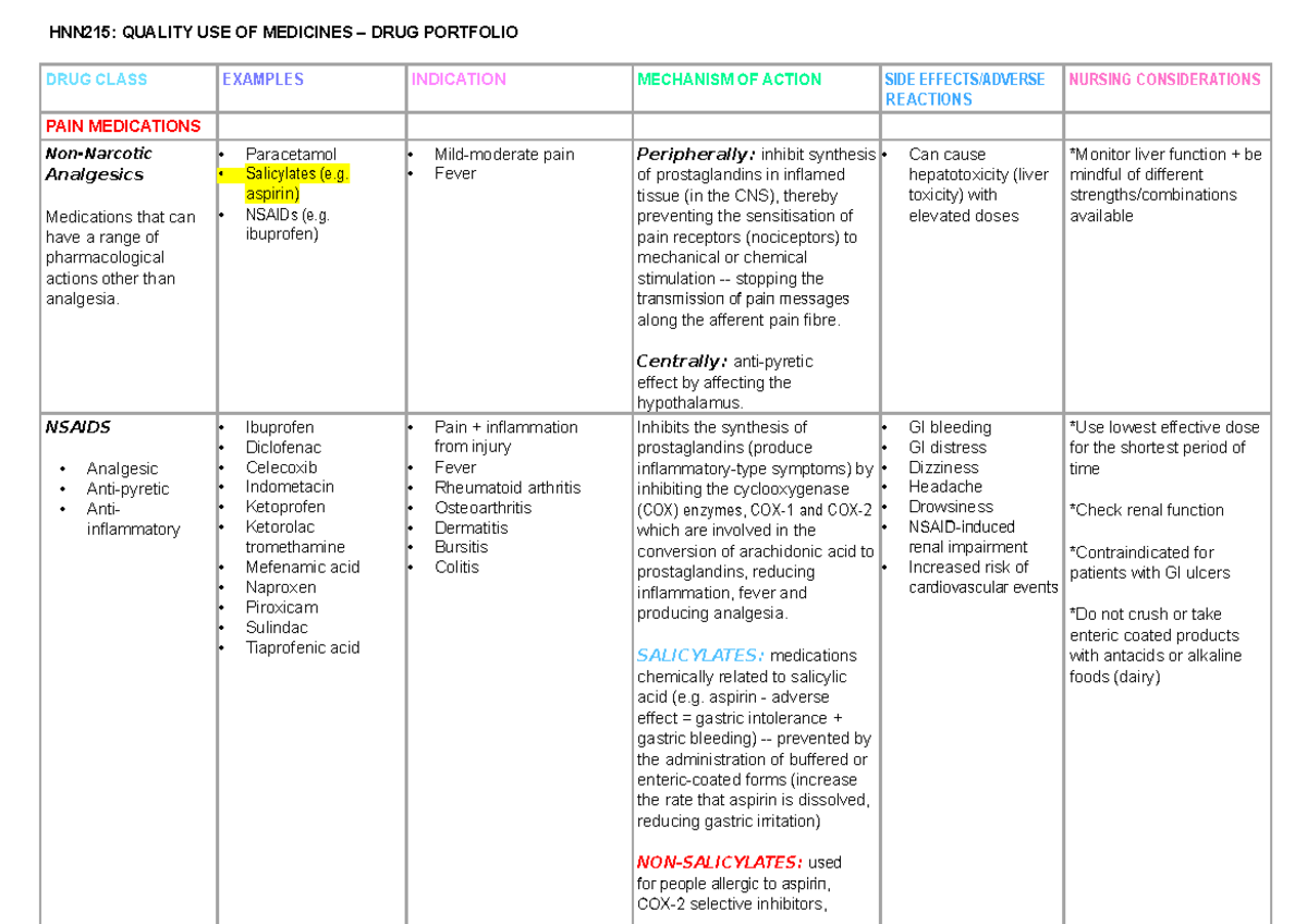 Hnn215-drug-portfolio - HNN215: QUALITY USE OF MEDICINES – DRUG ...