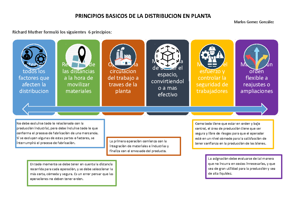 Principios Basicos DE LA Distribucion EN Planta - PRINCIPIOS BASICOS DE ...