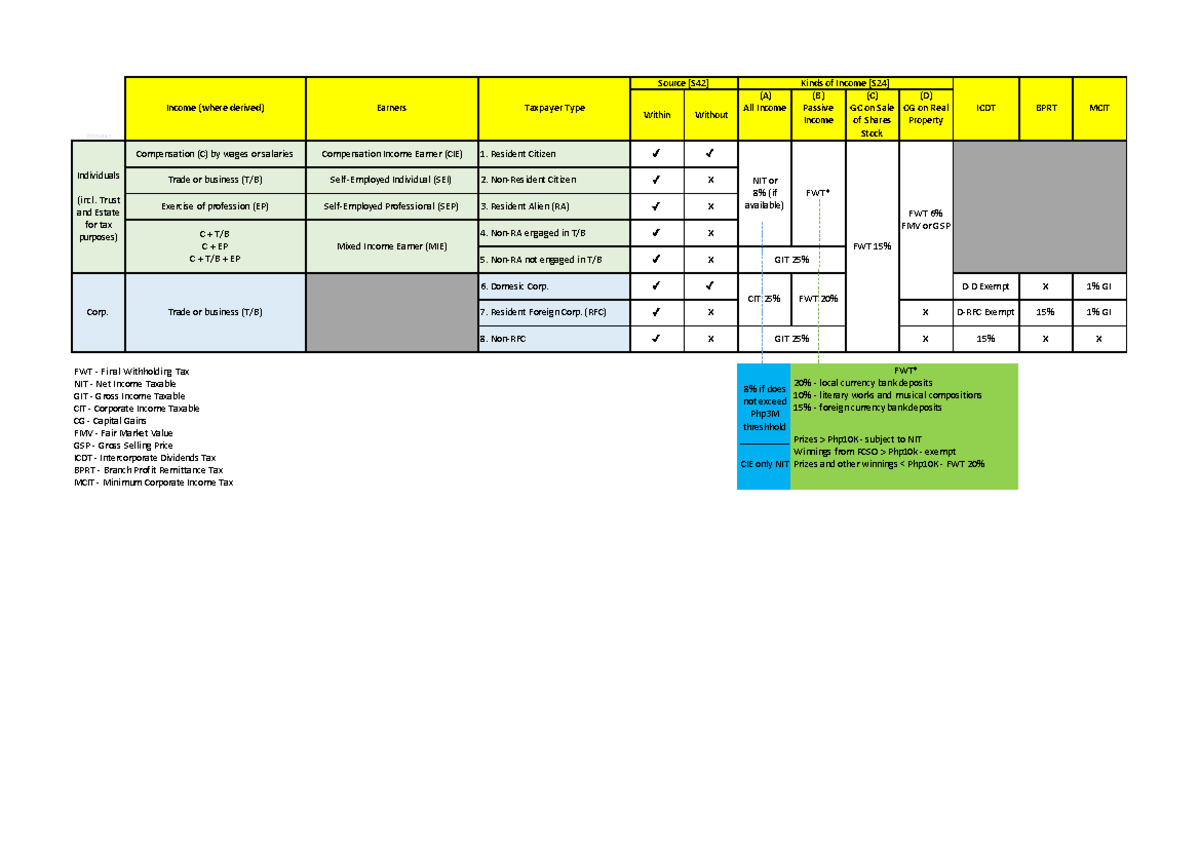 NIRC Tax Table - Within Without (A) All Income (B) Passive Income (C ...