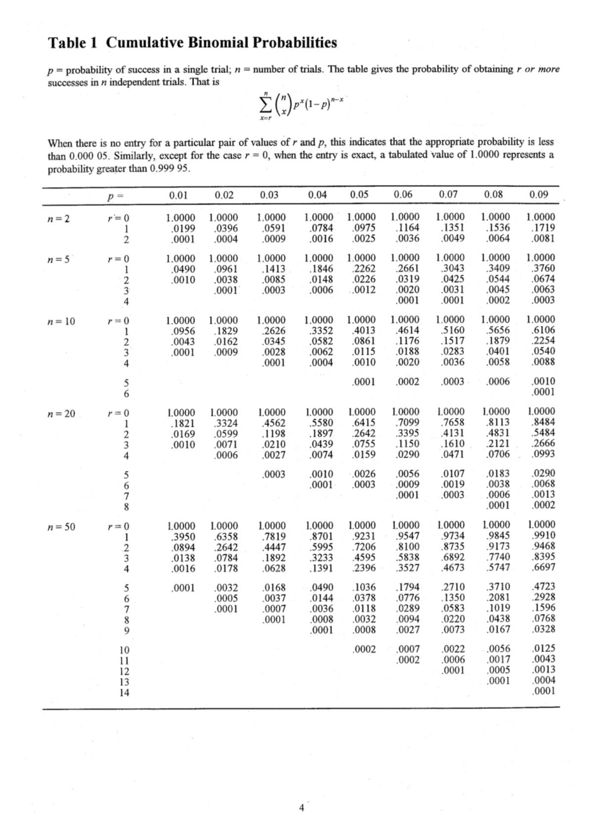 Statistical Tables - STA404 - Statistic - Studocu