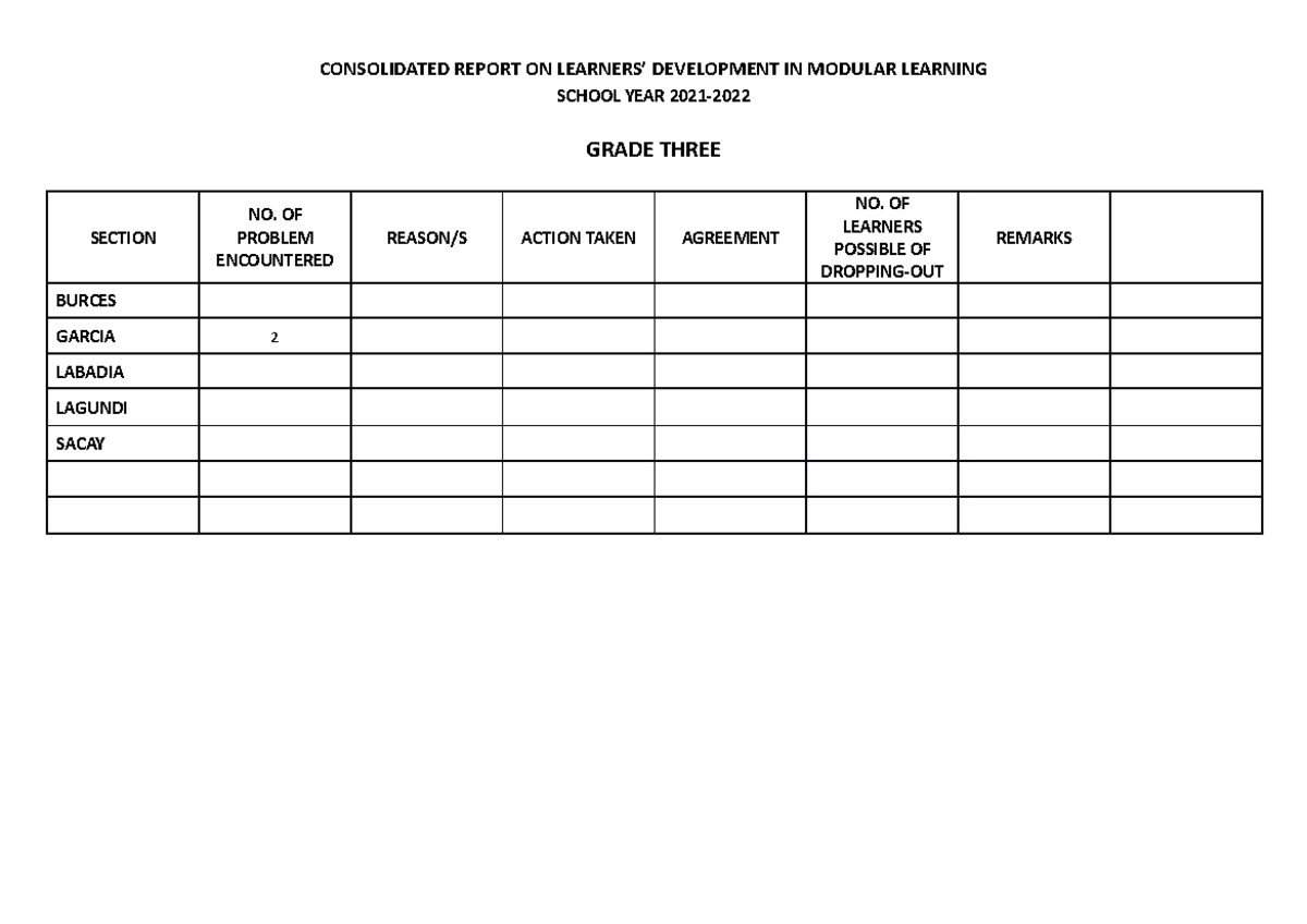 Consolidated Report ON Learners Development IN Modular Learning ...