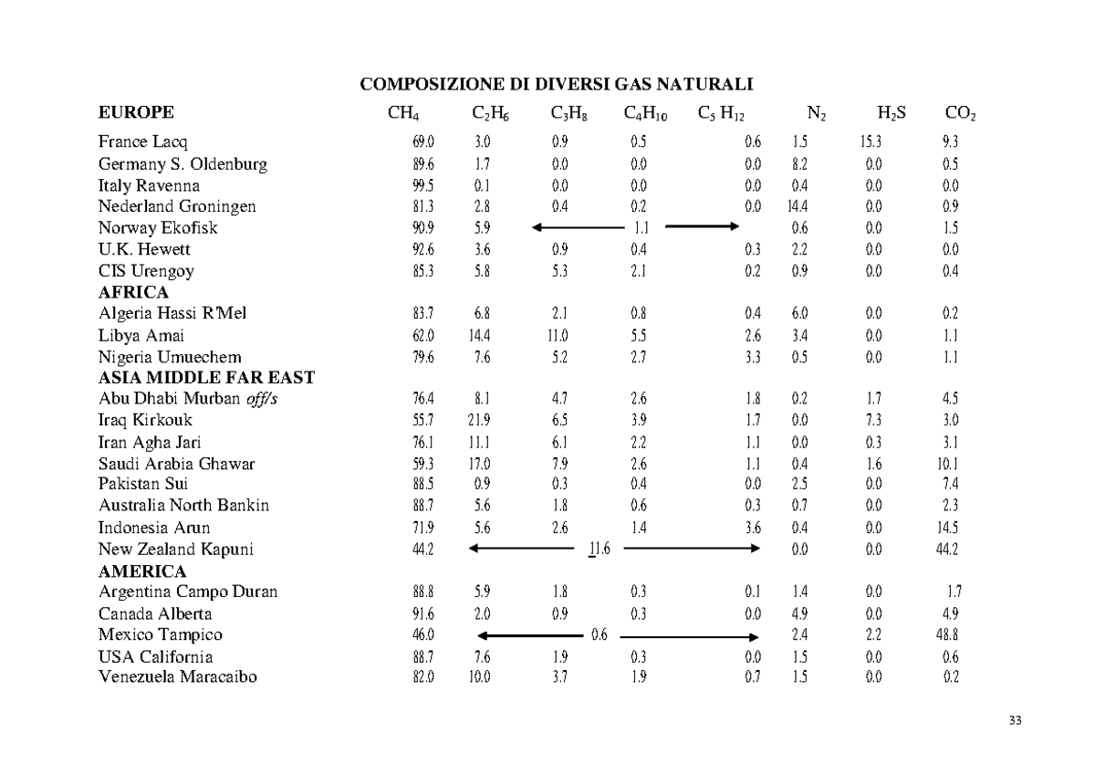 Chimica industriale 2 2014 3 gas petrolio - COMPOSIZIONE DI DIVERSI GAS ...