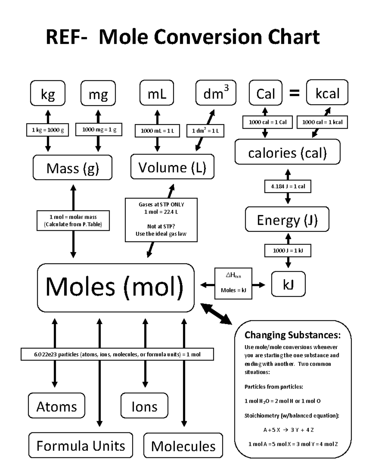 Mole Conversion Chart Basicand Advanced Conversions 1 REF Mole