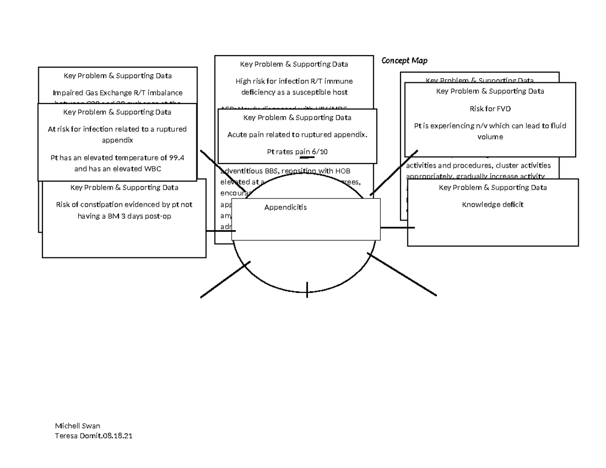Appendicitis Sample concept map - Concept Map Michell Swan Teresa Domit ...