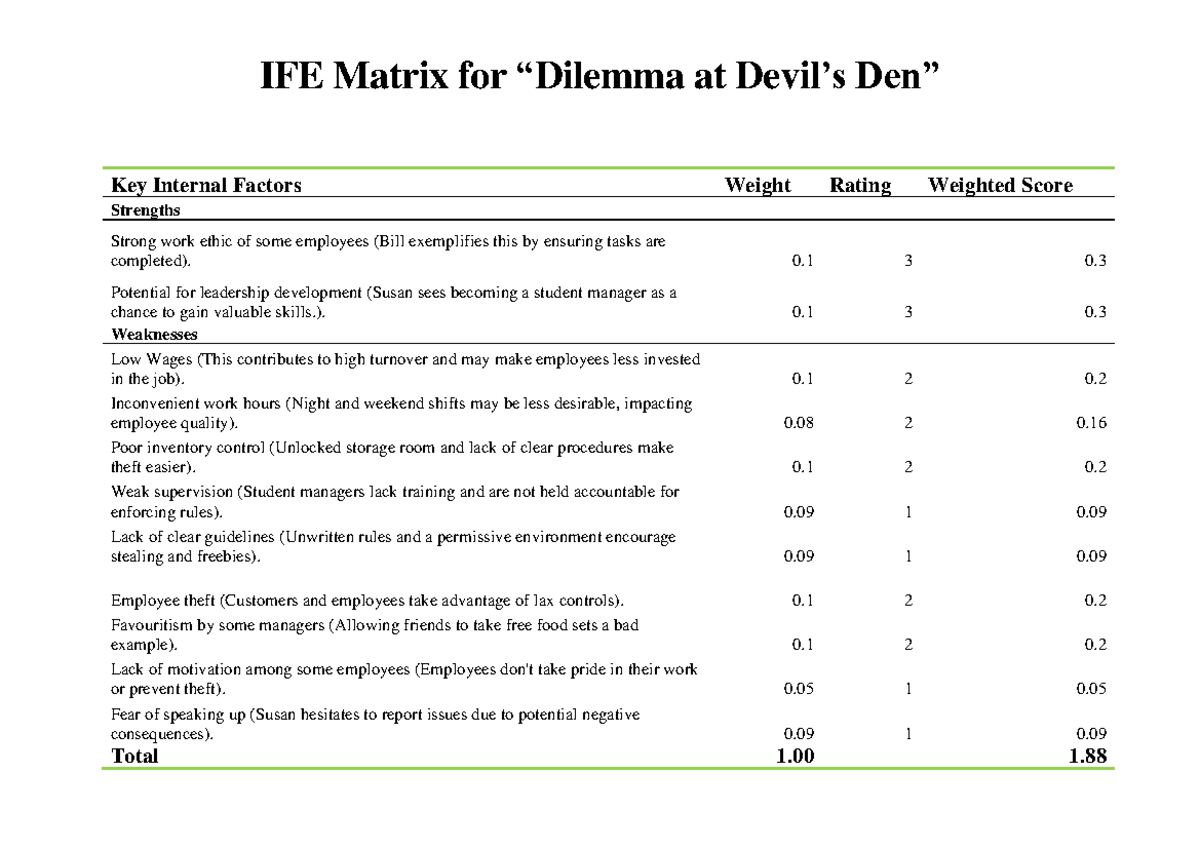 IFE Matrix-Dilemma at Devil's Den - IFE Matrix for “Dilemma at Devil’s ...