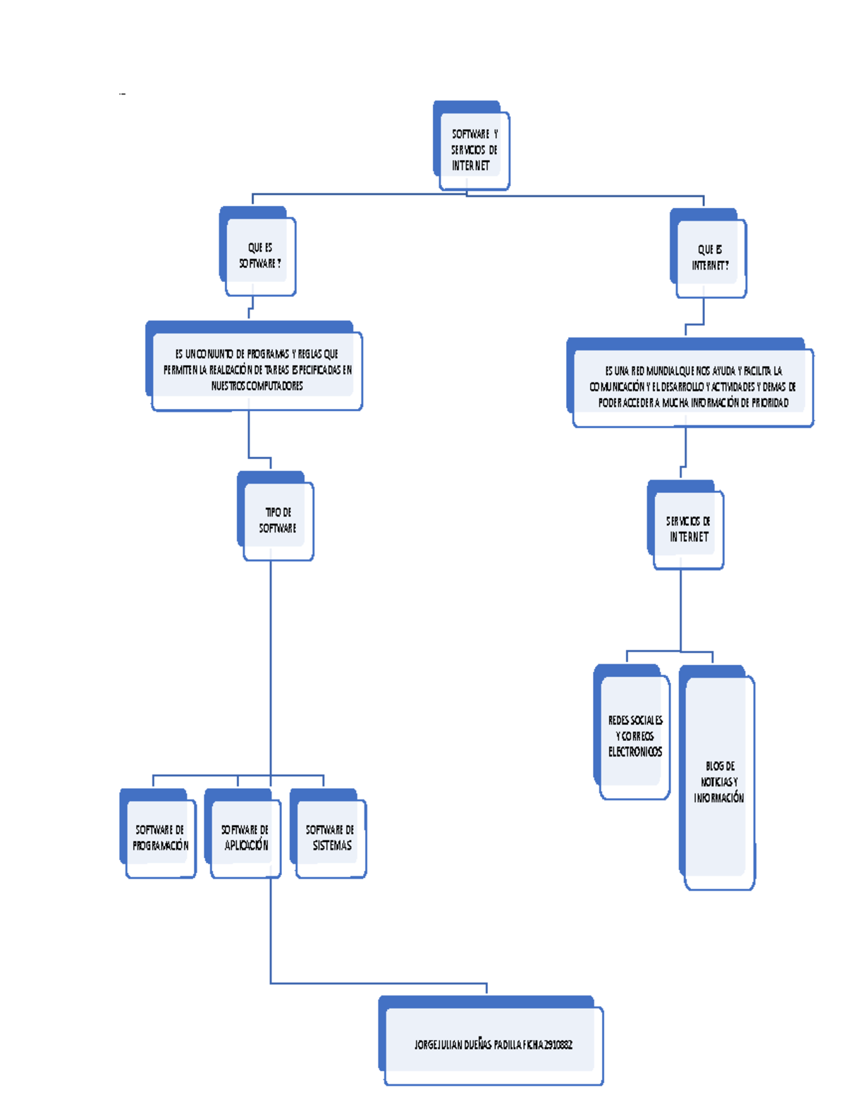 MAPA Conceptual SENA - sadddddddddddddddddddddddddddddd - lOMoAR cPSD| 40150659 SD| SOFTWARE Y ...