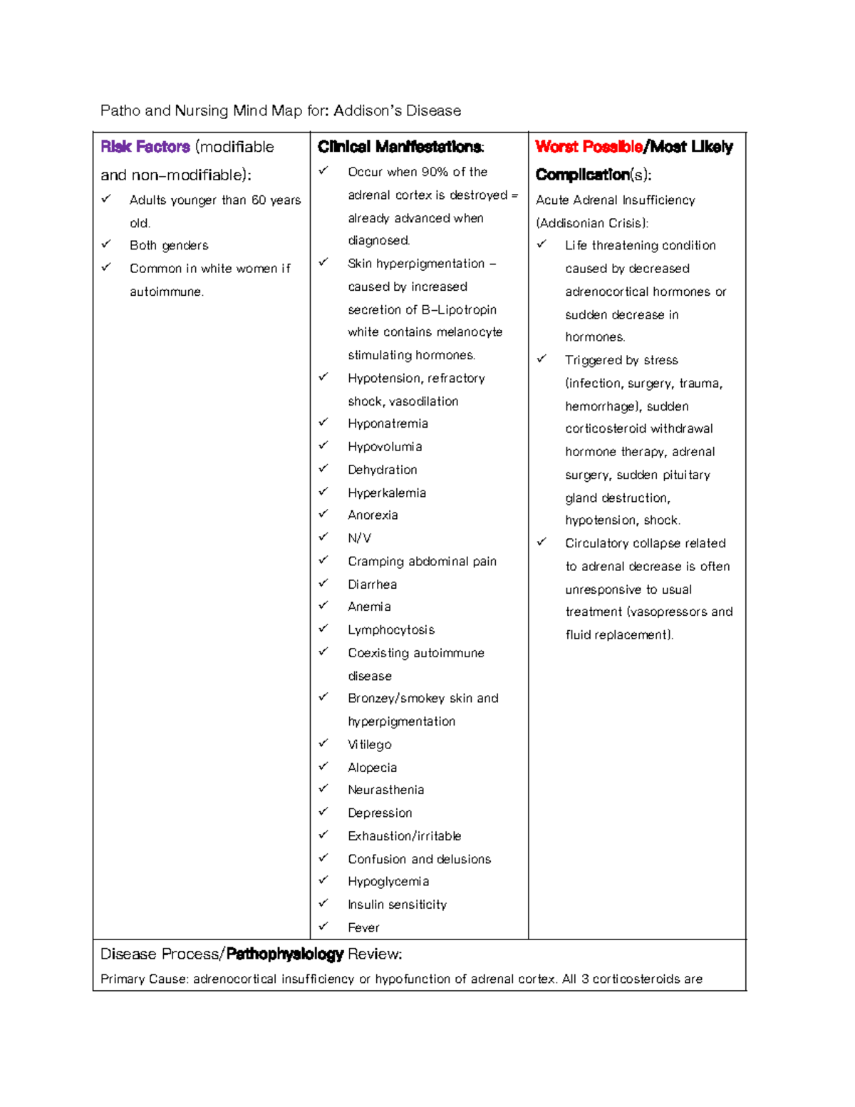 Pathophysiology - Addison's Disease - Patho and Nursing Mind Map for ...