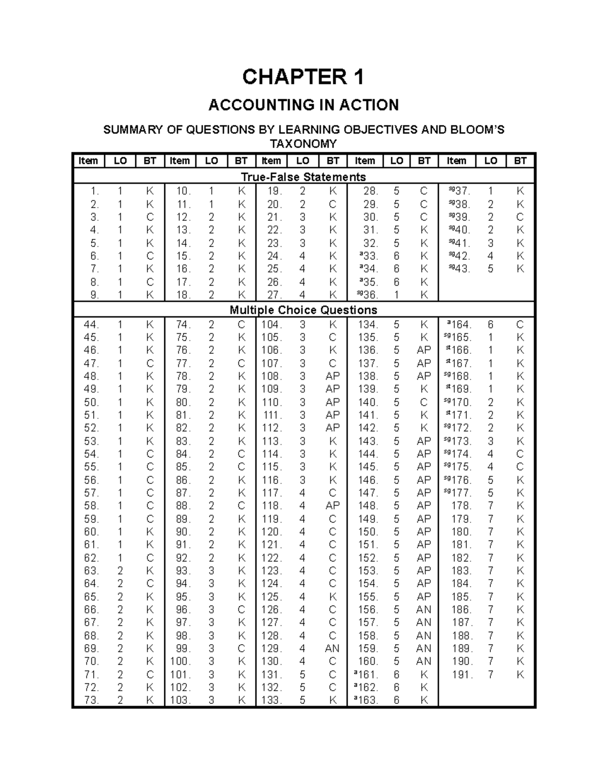 Ch01 - wadadaw - CHAPTER 1 ACCOUNTING IN ACTION SUMMARY OF QUESTIONS BY LEARNING OBJECTIVES AND ...