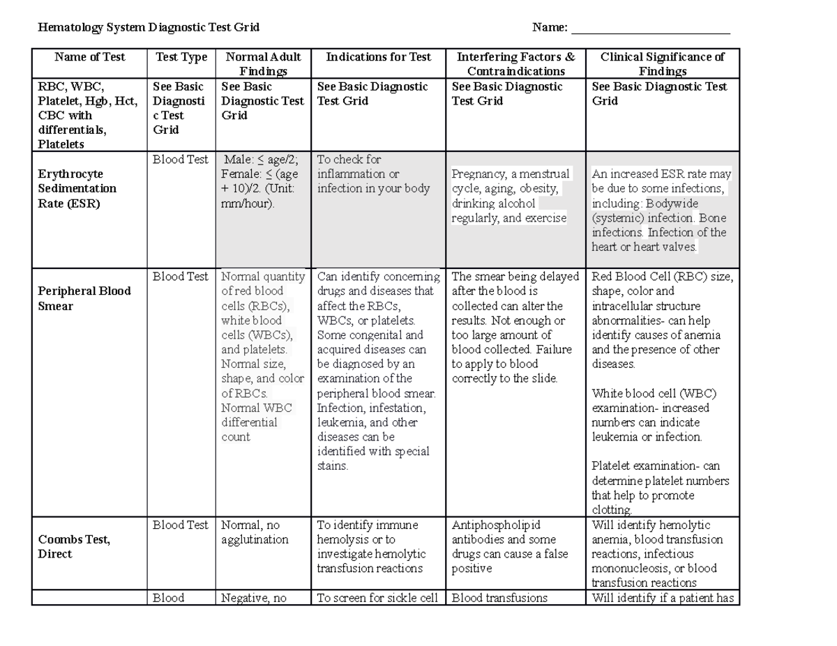 NSG120 Week 10 Hematology Diagnostic Test Grid 2022 - Hematology System ...