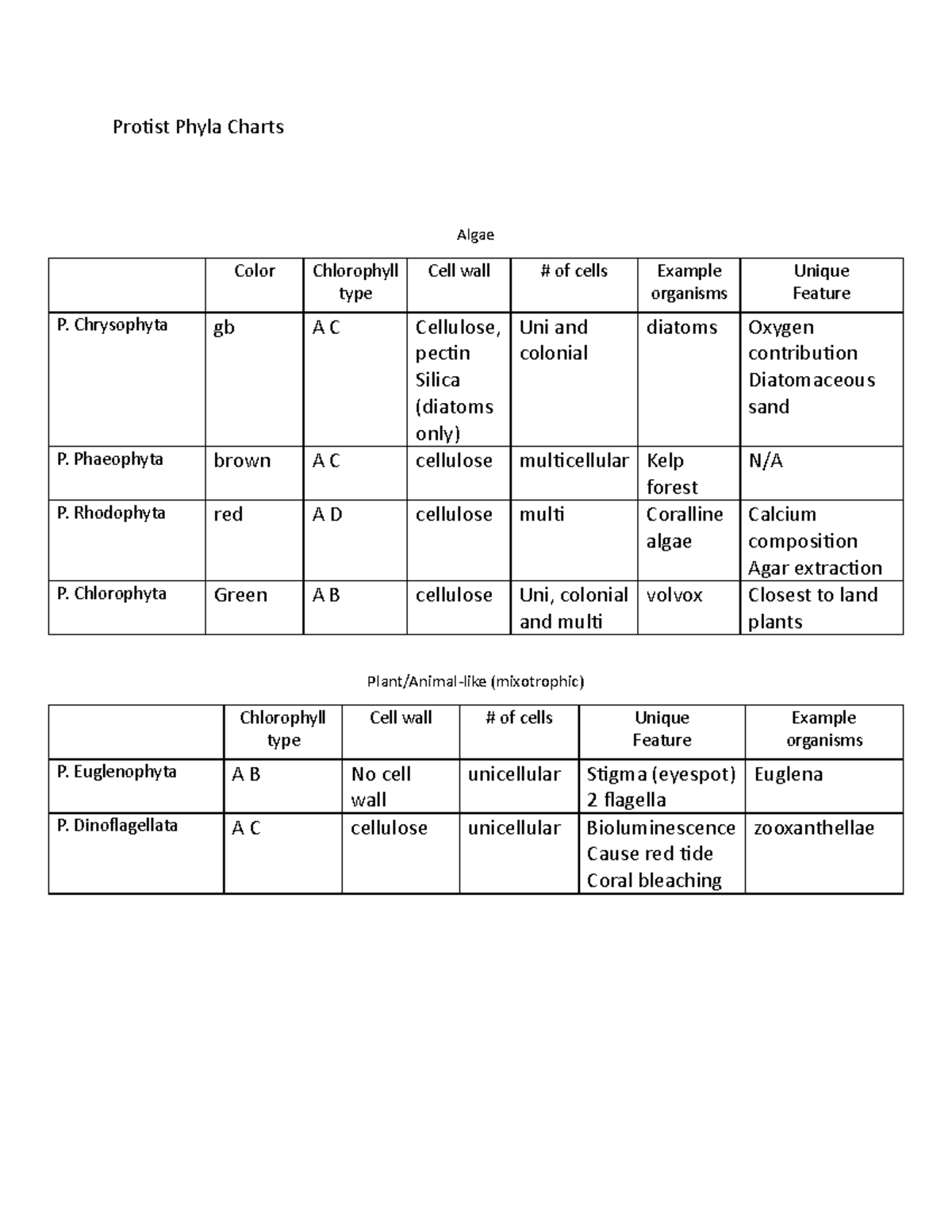Protist Study Guide - Pro$st Phyla Charts Algae Color Chlorophyll type ...