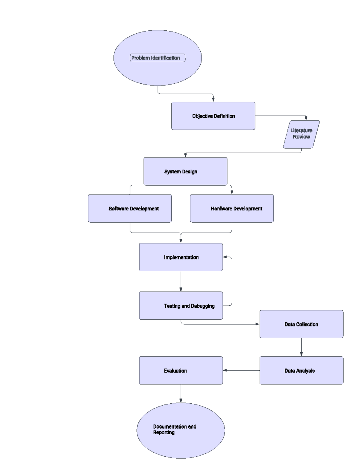 Flowchart - adasd - BS Electronics Engineer - Objective Definition ...