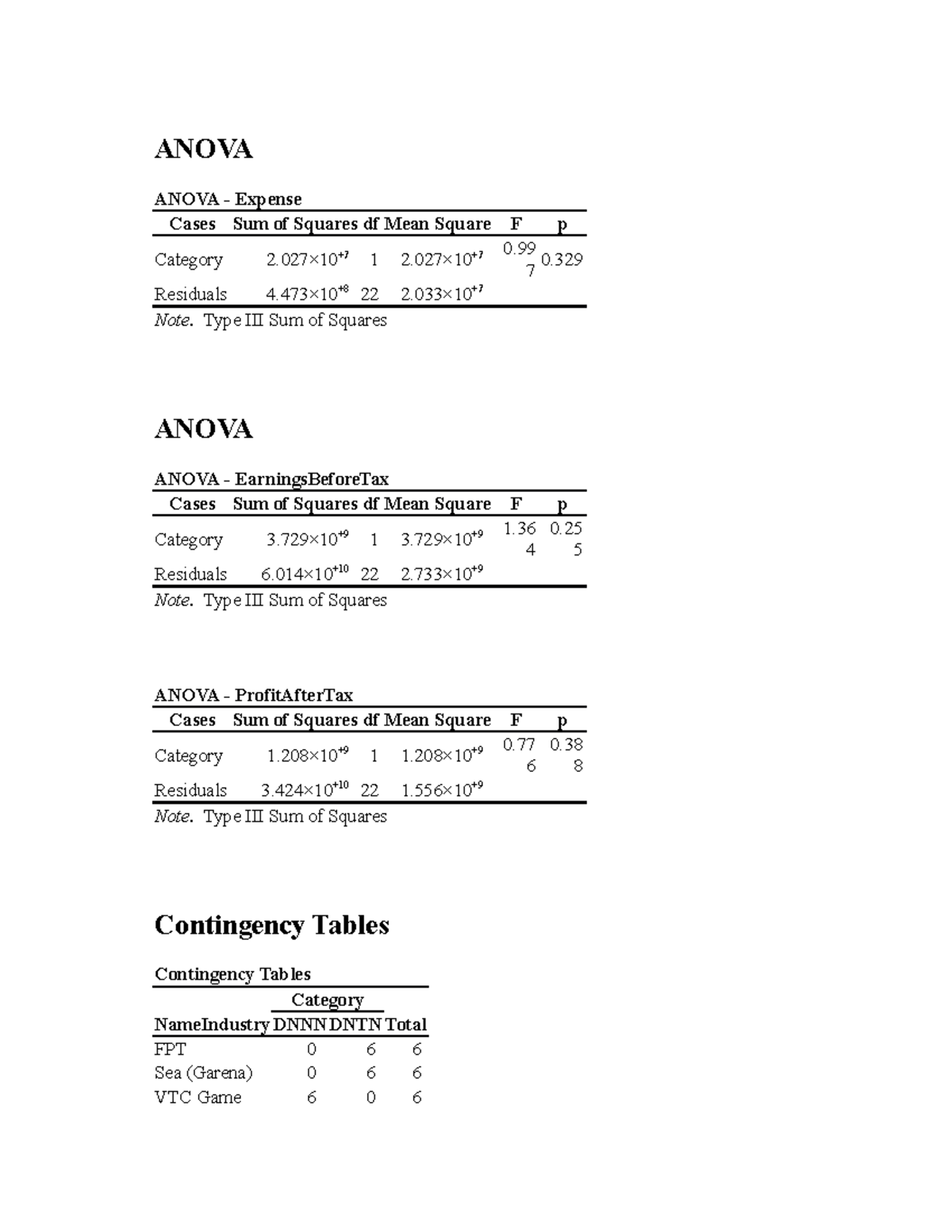 Anova - chart - ANOVA ANOVA - Expense Cases Sum of Squares df Mean ...