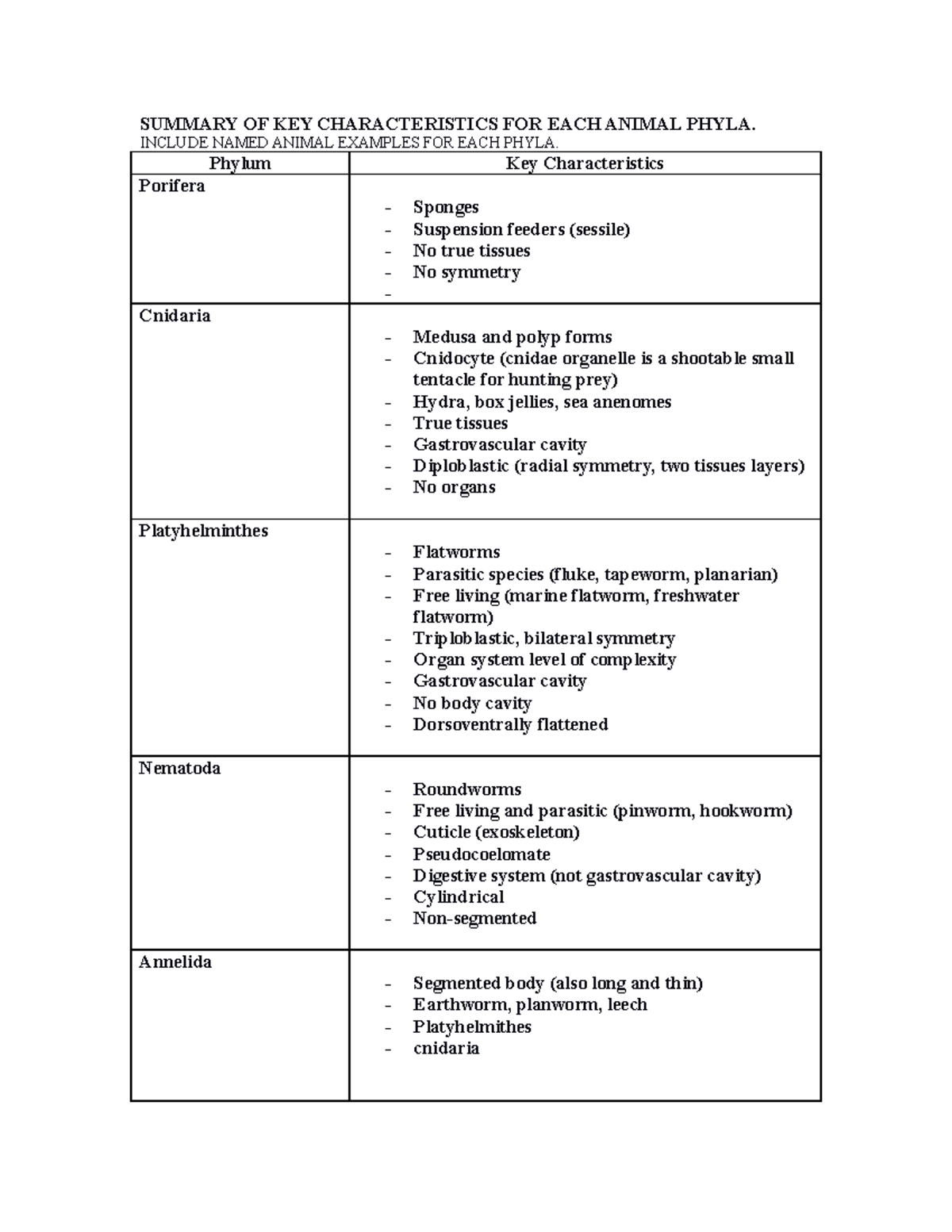 Animal review worksheet - SUMMARY OF KEY CHARACTERISTICS FOR EACH ...