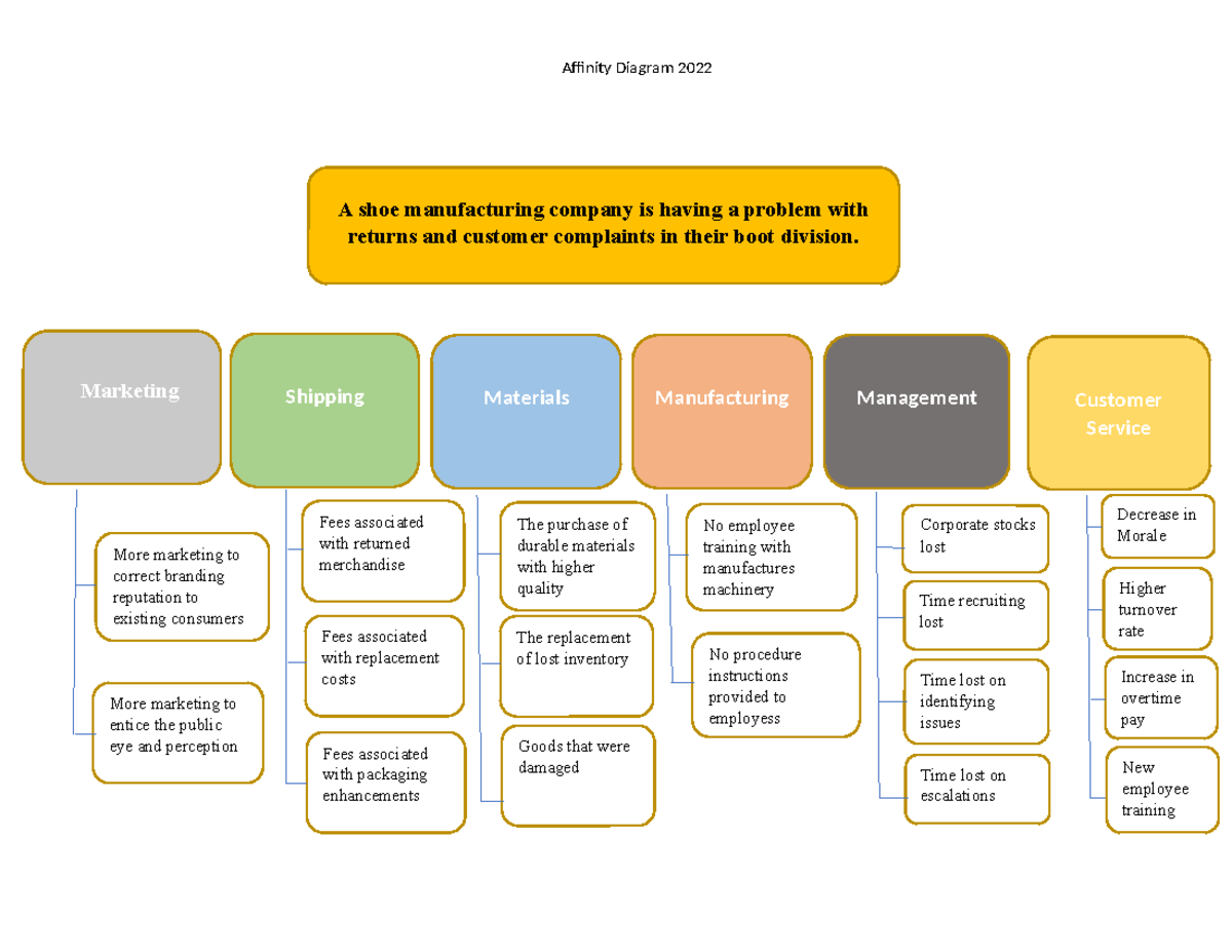 Business Management Affinity Diagram Task 2 - Affinity Diagram 2022 A ...