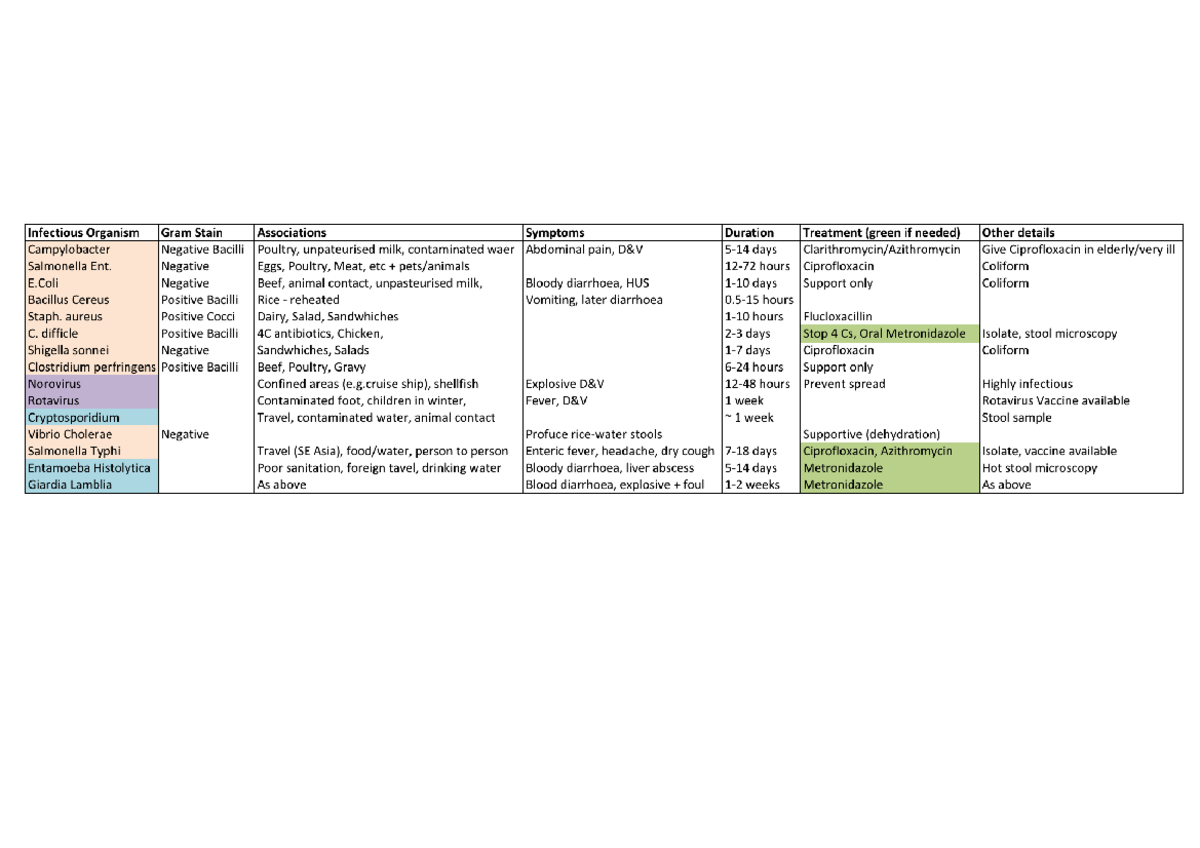 Gastroenteritis-table - A100 - Studocu