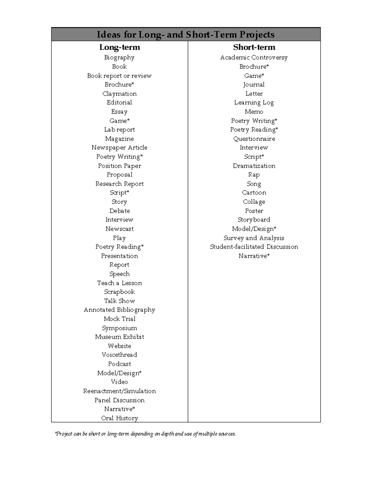 Chapter 2 Project Ideas - Ideas for Long‐ and Short‐Term Projects Long ...