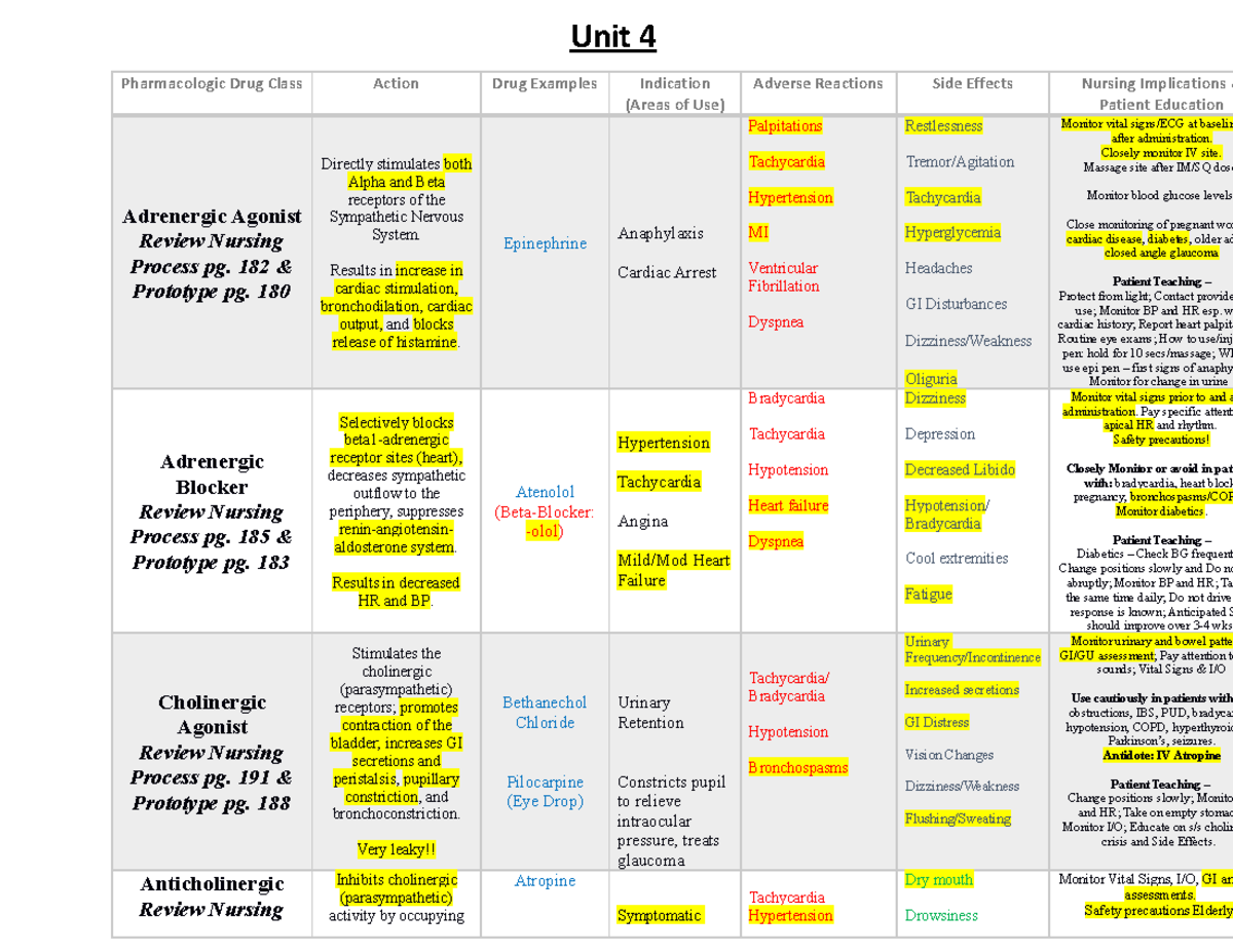 exam 2 Unit 4, medication list - Unit 4 Pharmacologic Drug Class Action ...