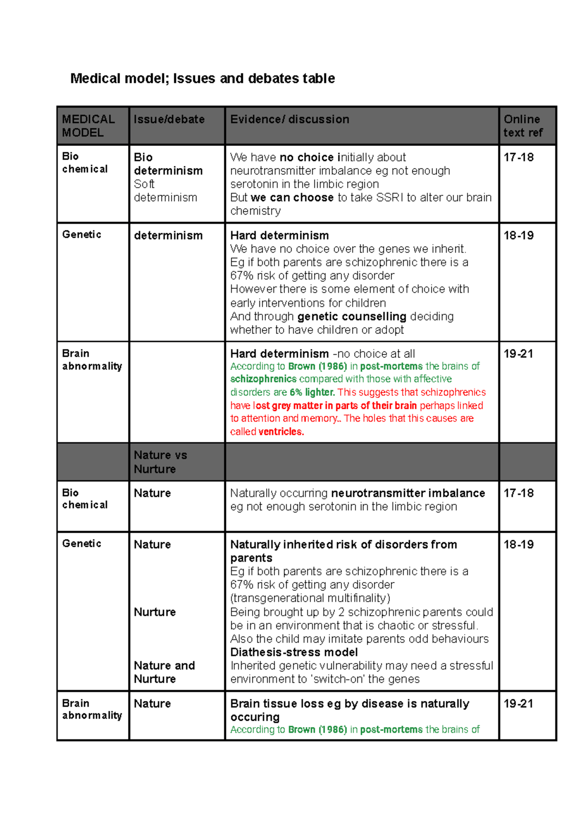 Copy of Model Issues and Debates table Medical Model - Medical model ...