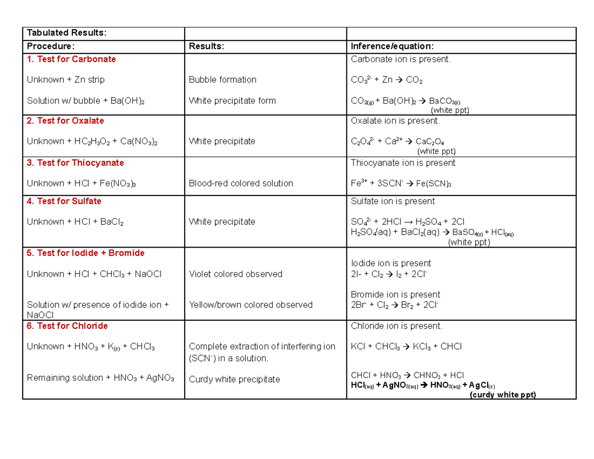 Tabulated equation for the reaction - **Tabulated Results: Procedure ...