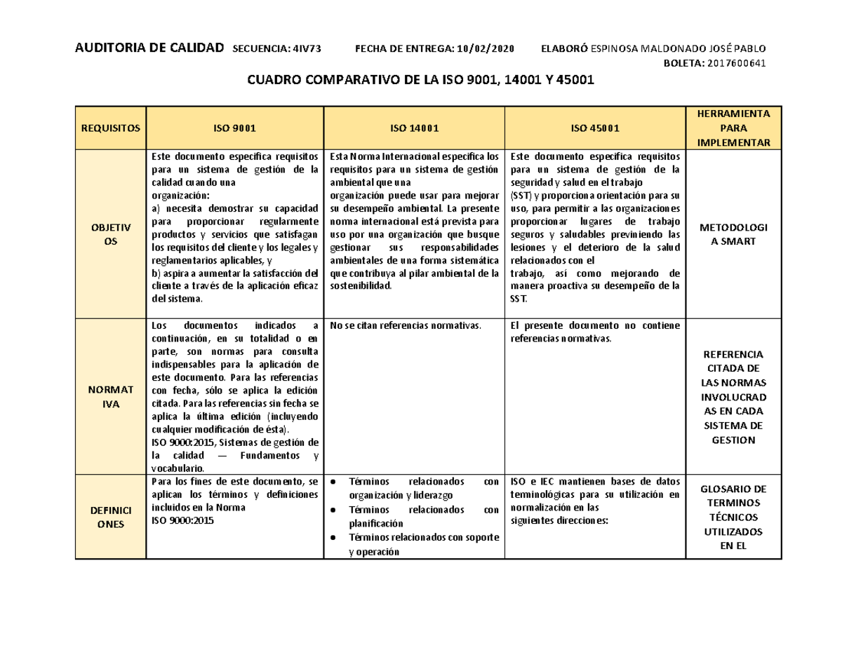 Comparativo entre normas ISO 9001 ,14001 y 45001 - BOLETA: 2017600641 CUADRO COMPARATIVO DE LA ...