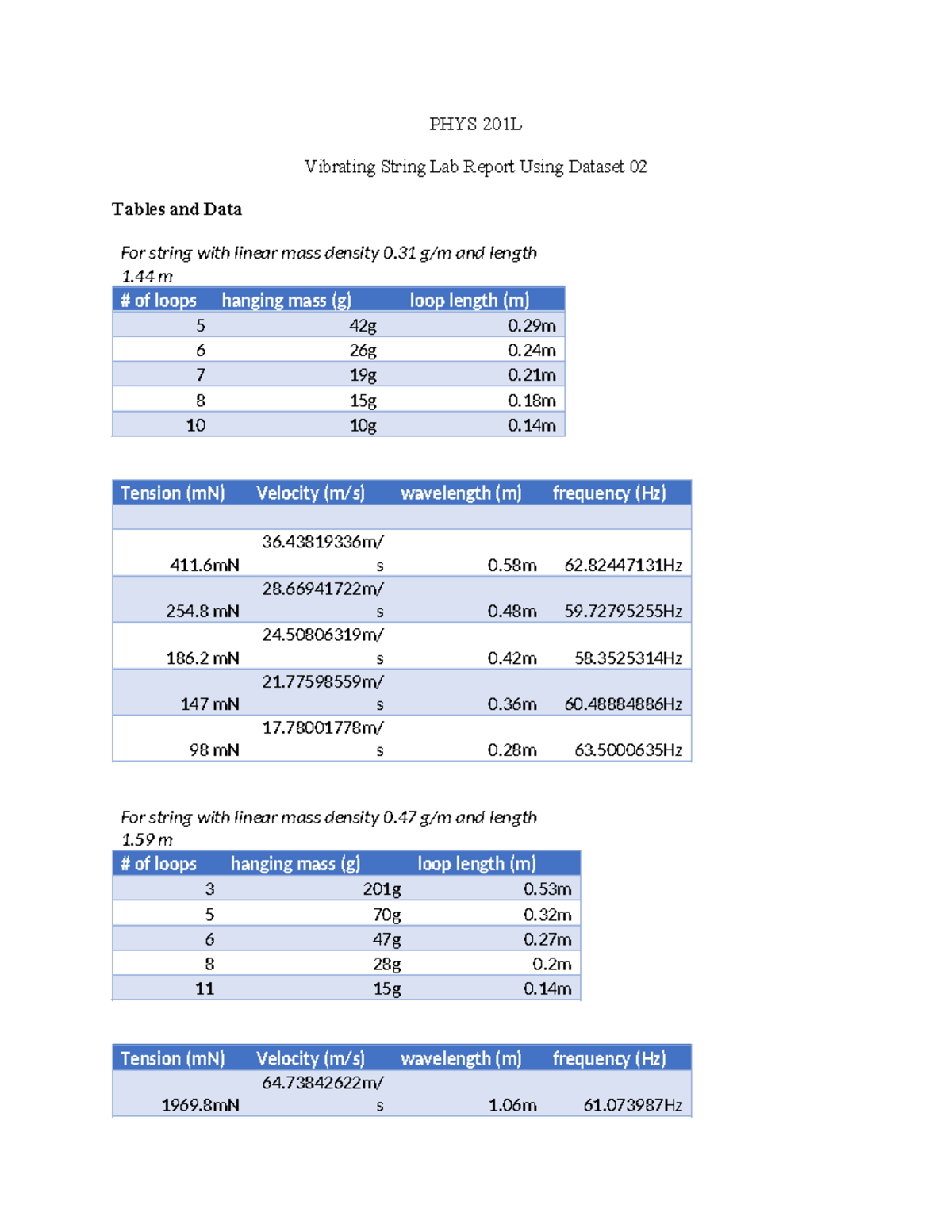 PHYS 201L Vibrating String Lab Report - PHYS 201L Vibrating String Lab Report Using Dataset 02 ...