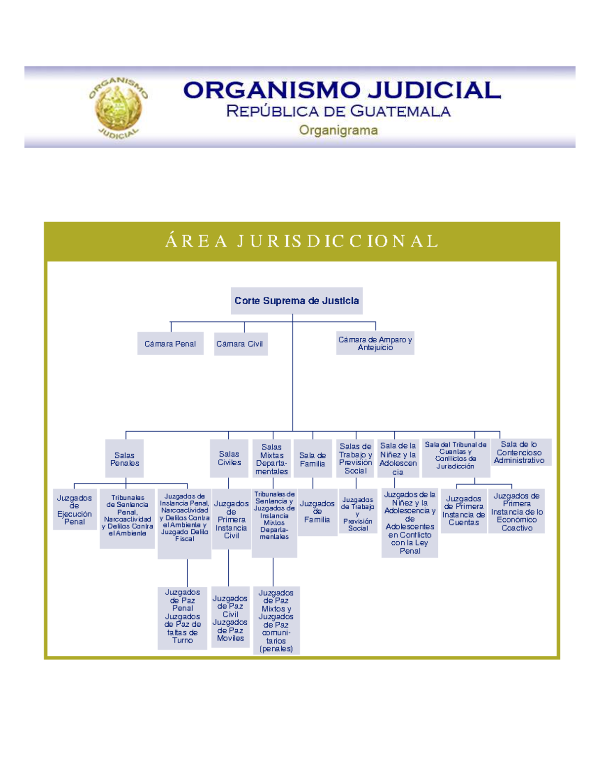 Organigrama del Organismo Judicial - Corte Suprema de Justicia Juzgados ...