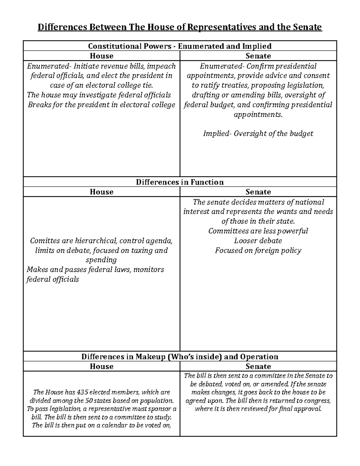 Differences in Congress-1 - Differences Between The House of ...