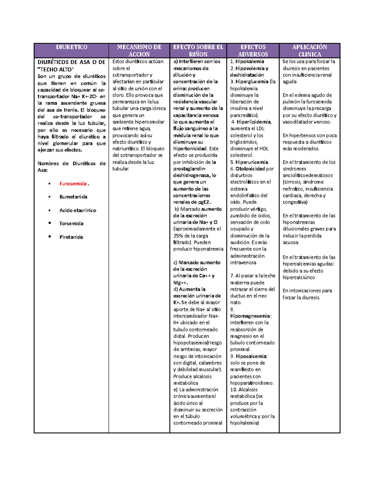 Diureticos - resumen de los diuréticos mas importantes - DIURETICO ...