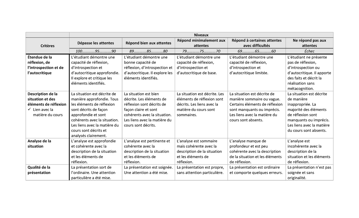 Grille dévaluation projets - Niveaux Critères Dépasse les attentes ...