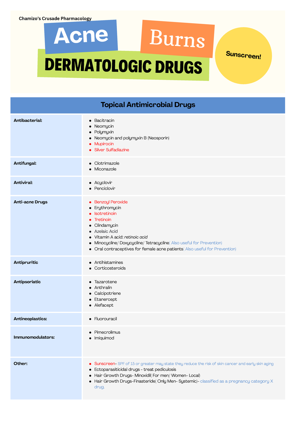 Dermatologic Drugs - Summary - DERMATOLOGIC DRUGS Acne Burns Sunscreen ...