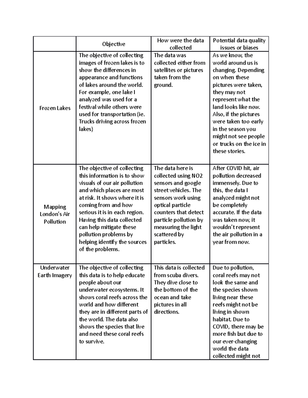 Geo assignment 1 Edited - Objective How were the data collected ...