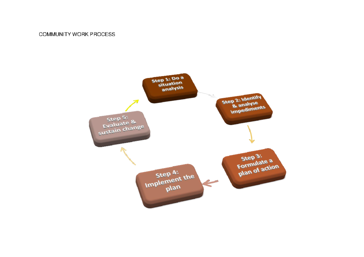 Social WORK Community WORK Process - COMMUNITY WORK PROCESS Step 1: Do ...