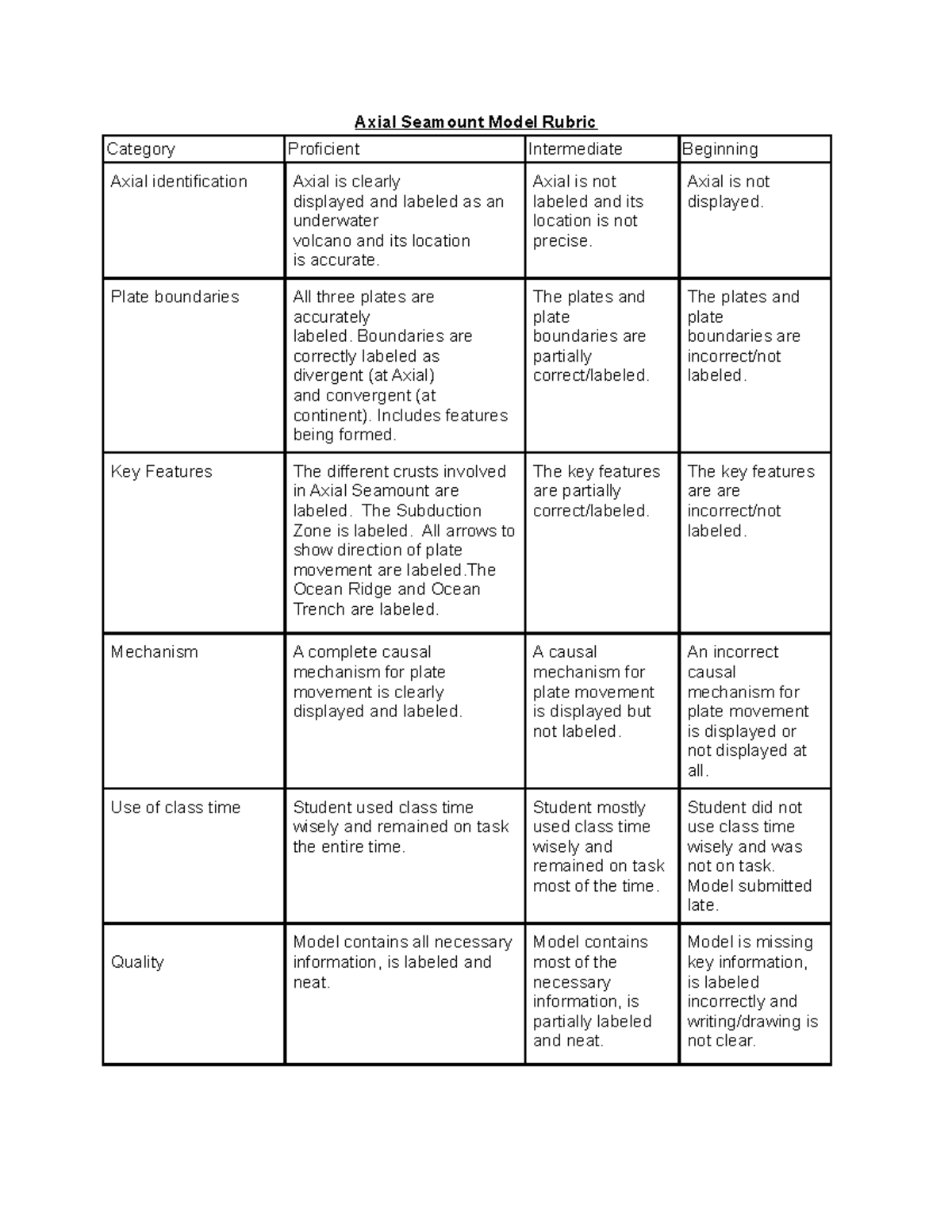 Solar System Diorama Project Rubric