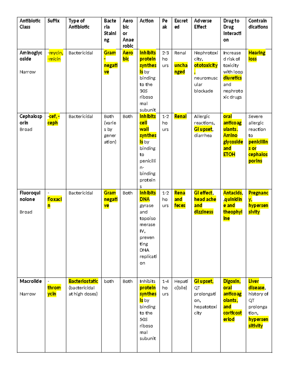 Antibiotic Class - Antibiotic Class Suffix Type of Antibiotic Bacte ria ...