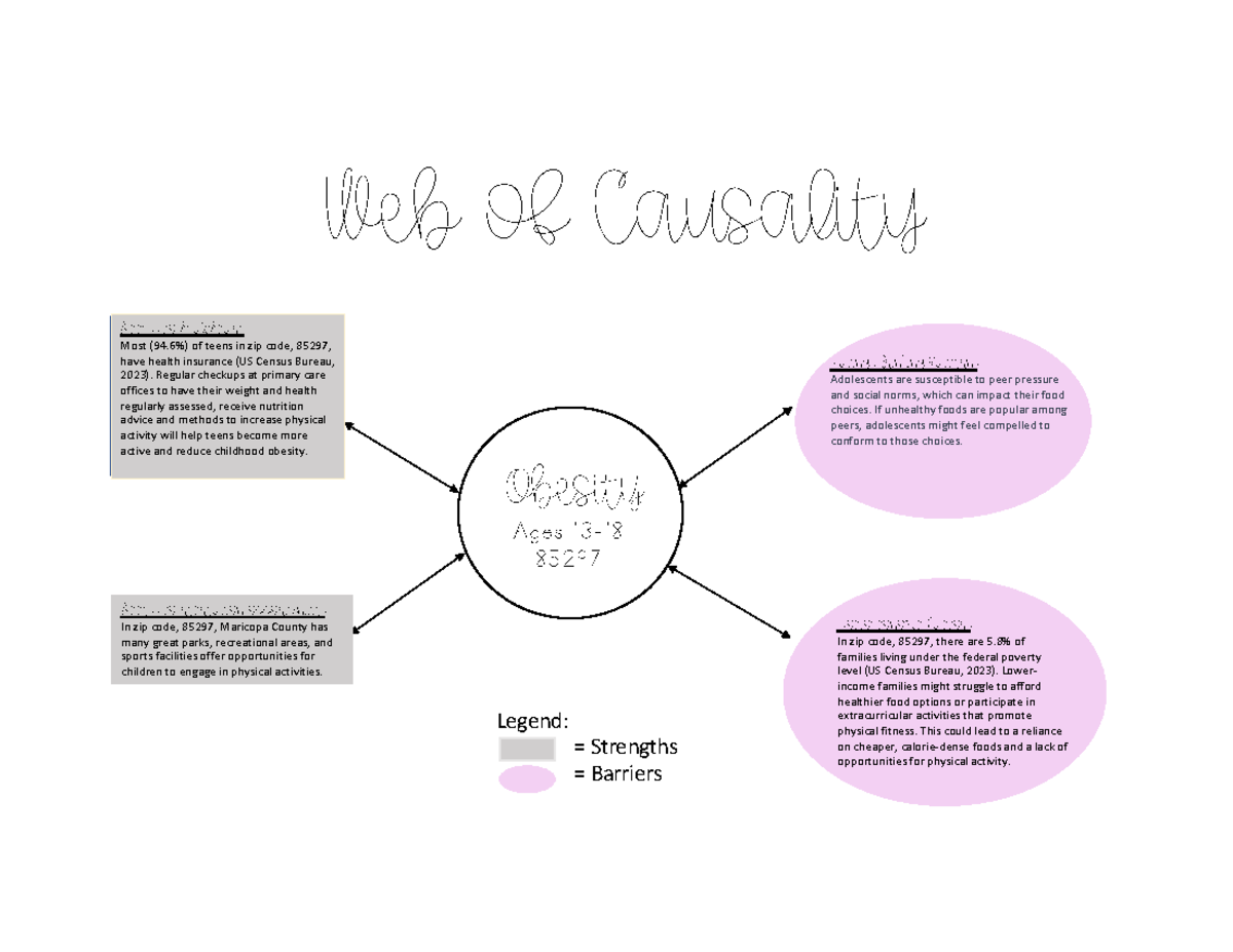 Peters Web of Causality - Web of Causality Legend: = Strengths ...