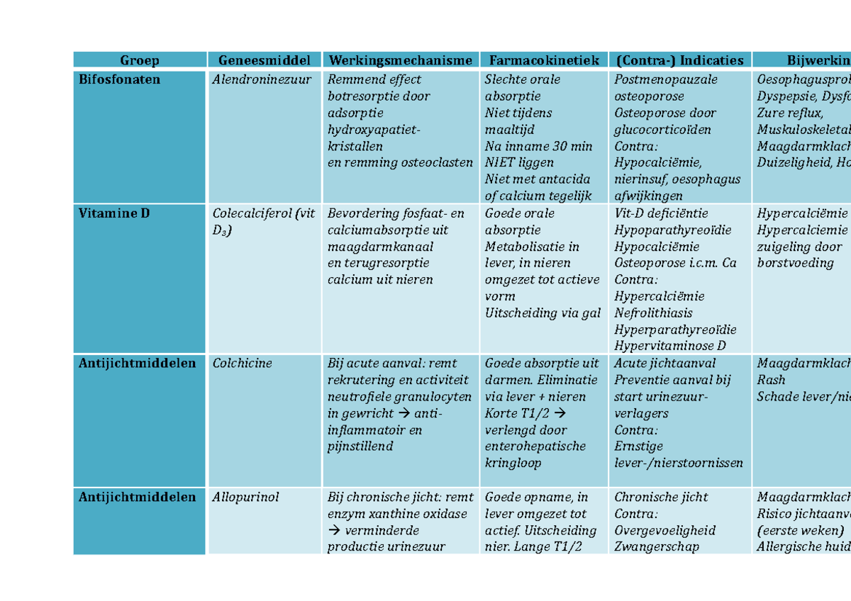 Schema farma 3.1 - Groep Bifosfonaten Geneesmiddel Alendroninezuur Werkingsmechanisme Remmend ...