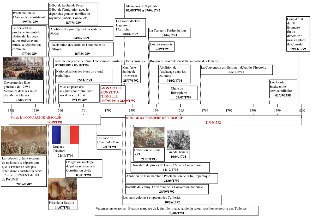 Frise chronologique - 1788 1789 1790 1791 1792 1793 1794 1795 1796 1797 ...