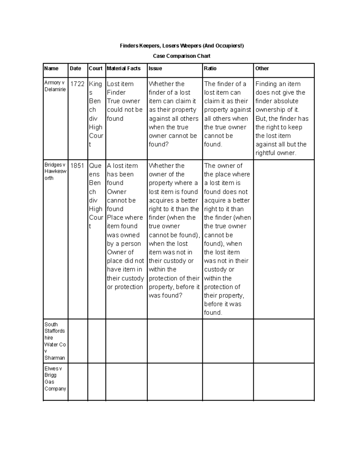LAWS101 CASE Chart - Finders Keepers, Losers Weepers (And Occupiers ...