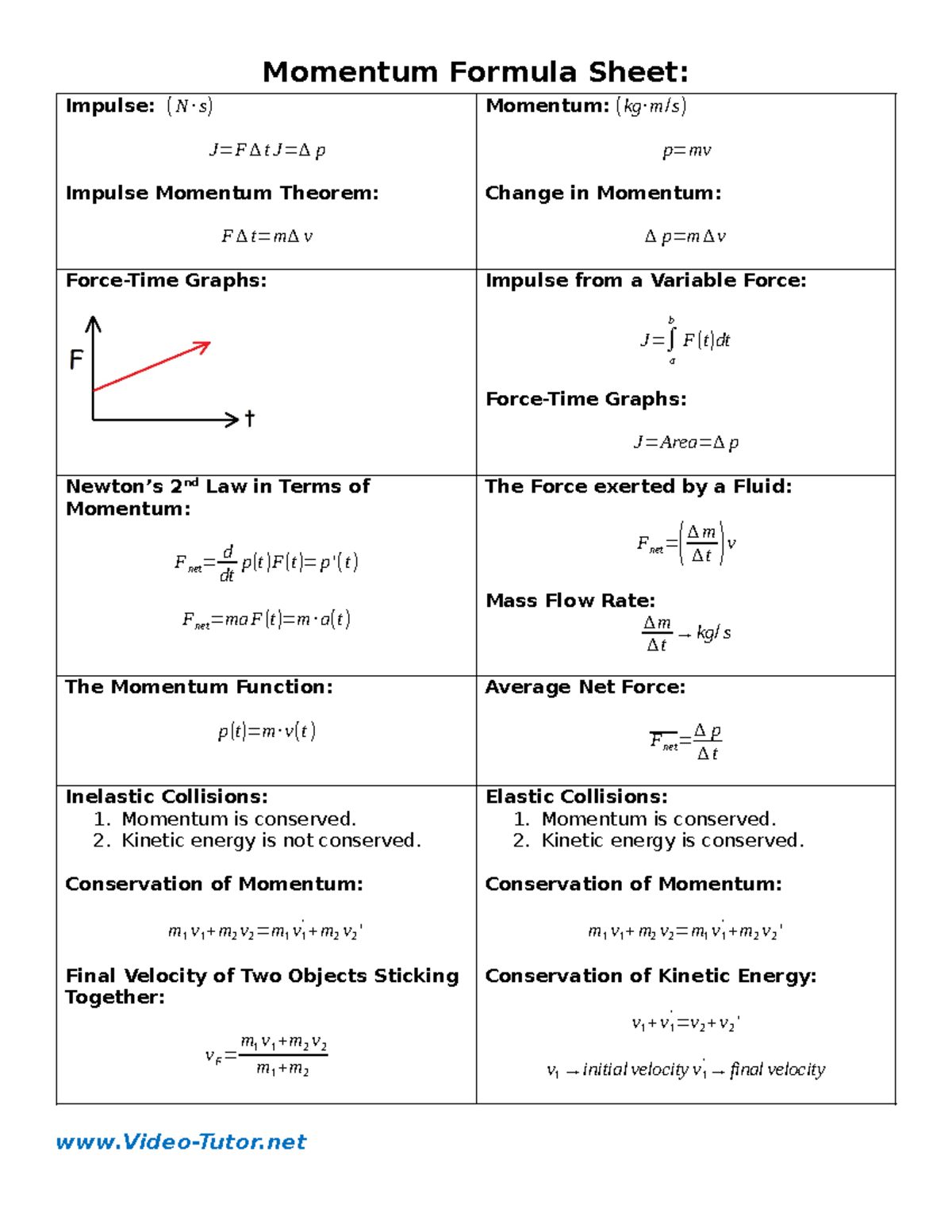 Momentum Formula Sheet - Momentum Formula Sheet: Impulse: (N ∙ s) J=F ∆ ...
