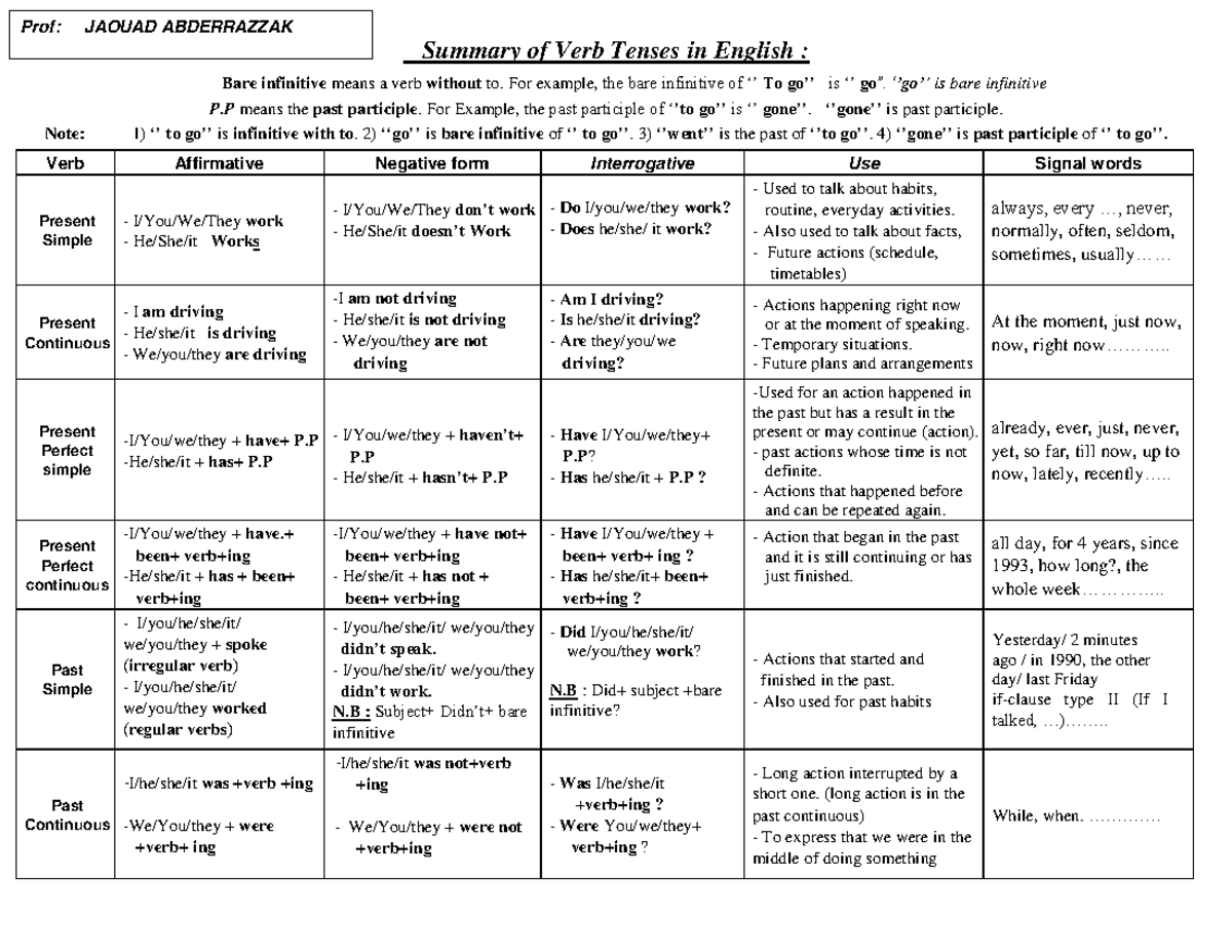 Summary of Verb Tenses-NEW - For example, the bare infinitive of 89 To ...