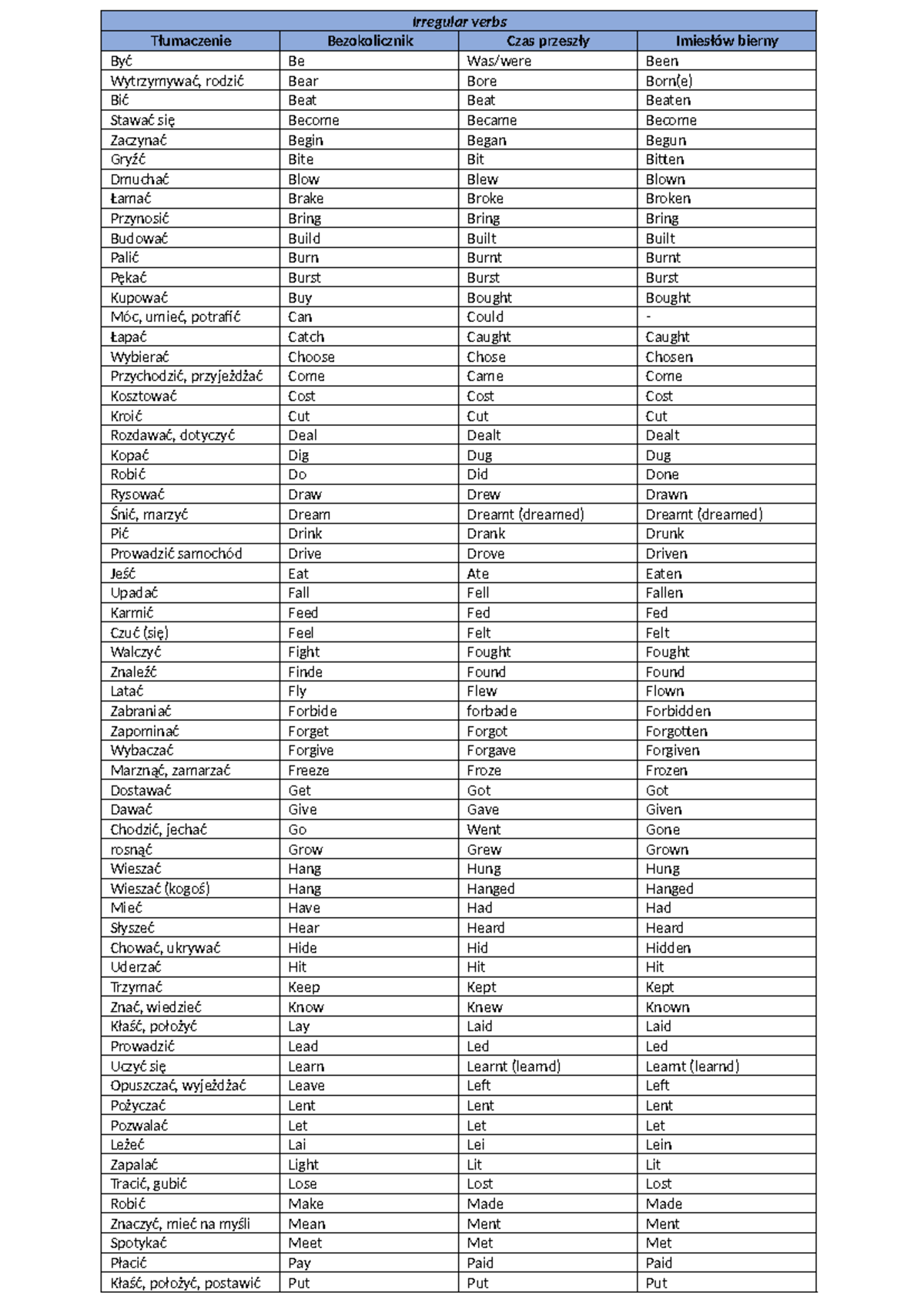 Irregular verbs - Irregular verbs Tłumaczenie Bezokolicznik Czas ...