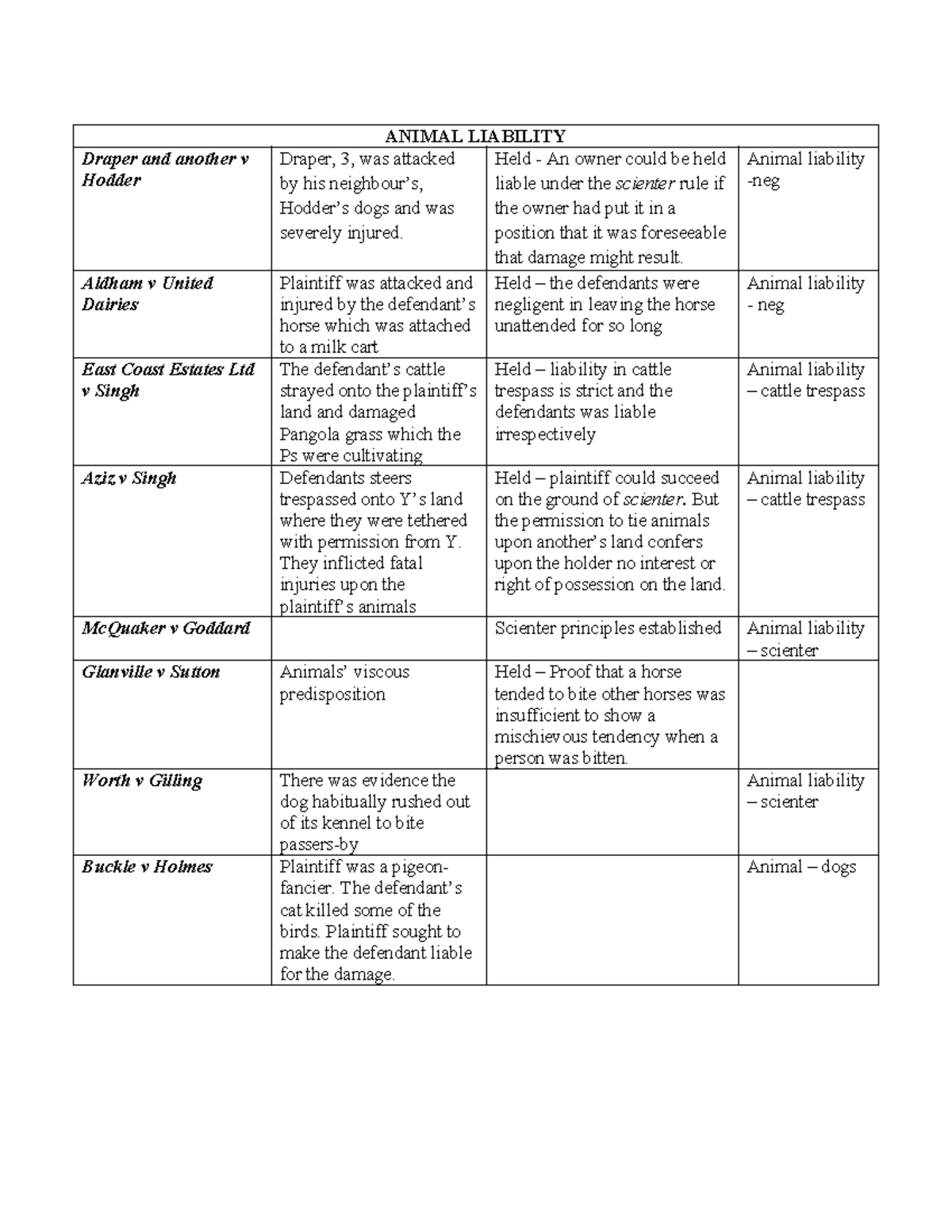 Tort case summary - case summaries - ANIMAL LIABILITY Draper and ...