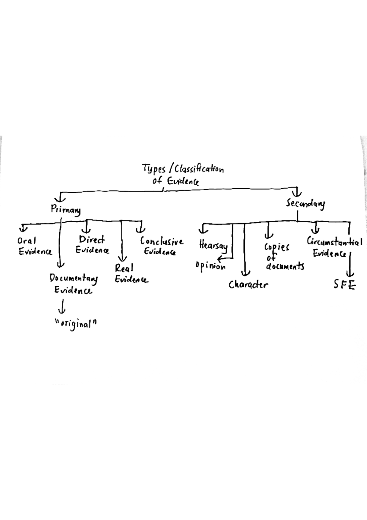 Evidence I - Mind Map Introduction - Criminal Law And Evidence - Studocu