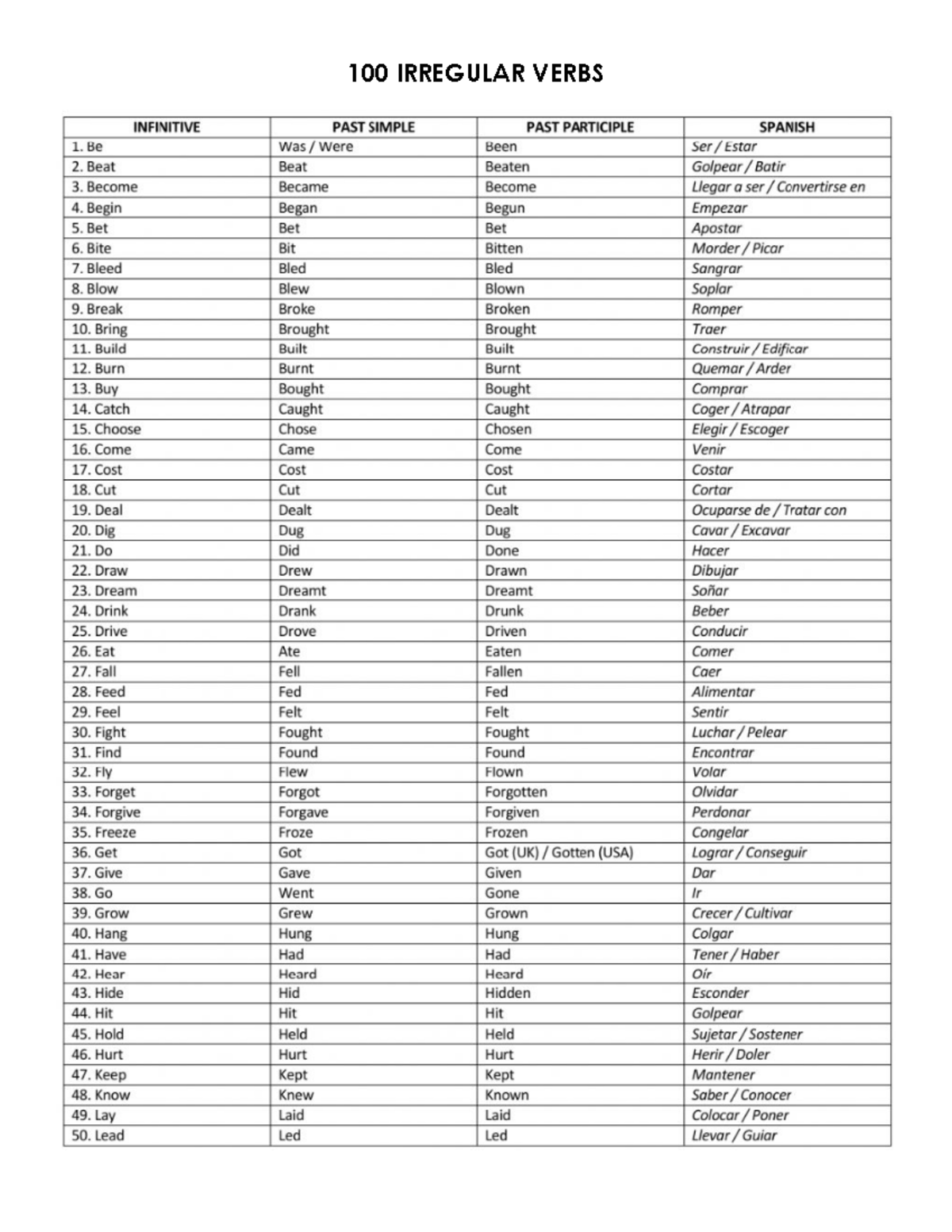 Regular and Irregular verbs - Lingüística en inglés - 100 IRREGULAR VERBS - Studocu
