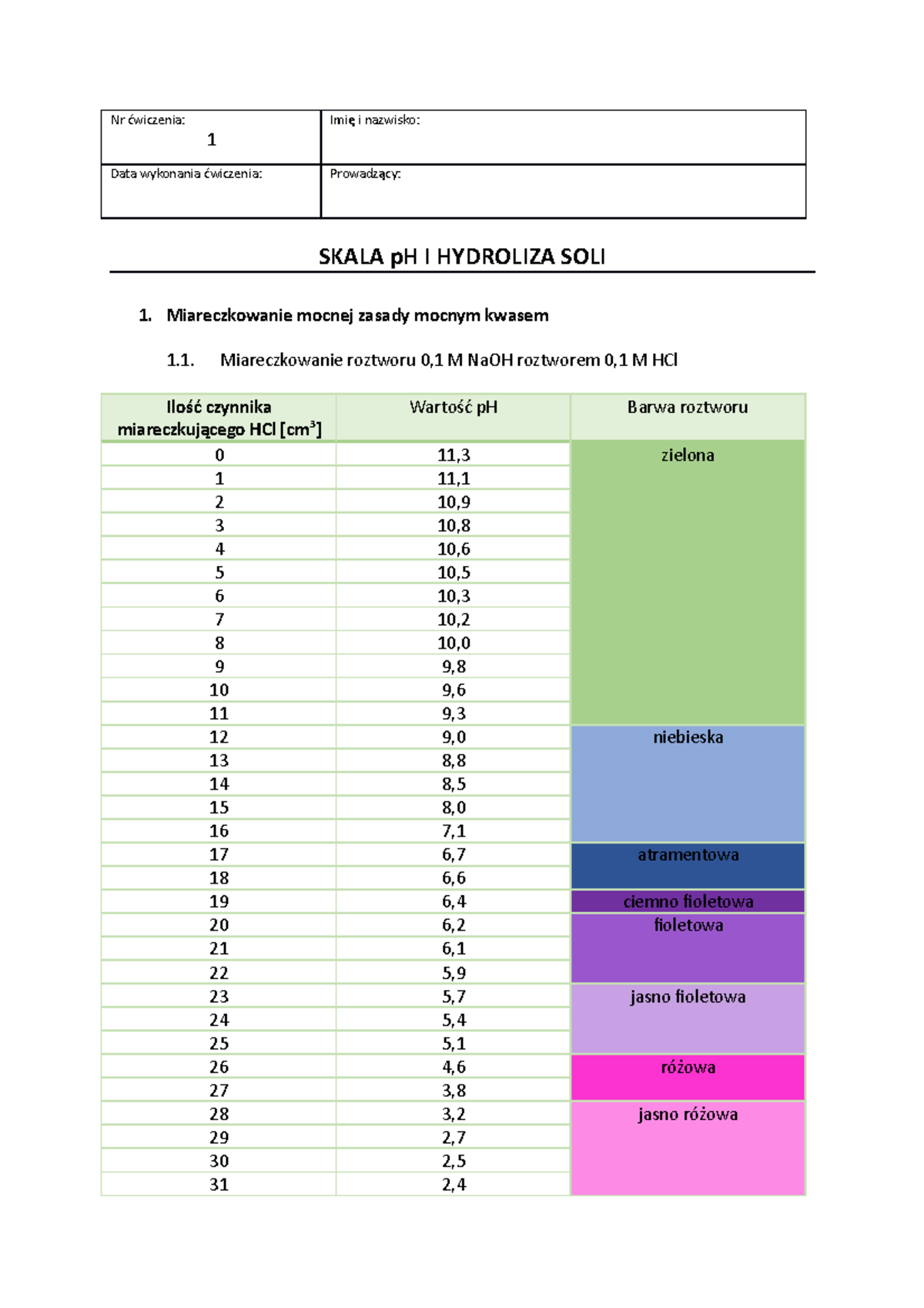 Sprawozdanie 1 - SKALA pH I HYDROLIZA SOLI - Nr ćwiczenia: 1 Imię i nazwisko: Data wykonania ...